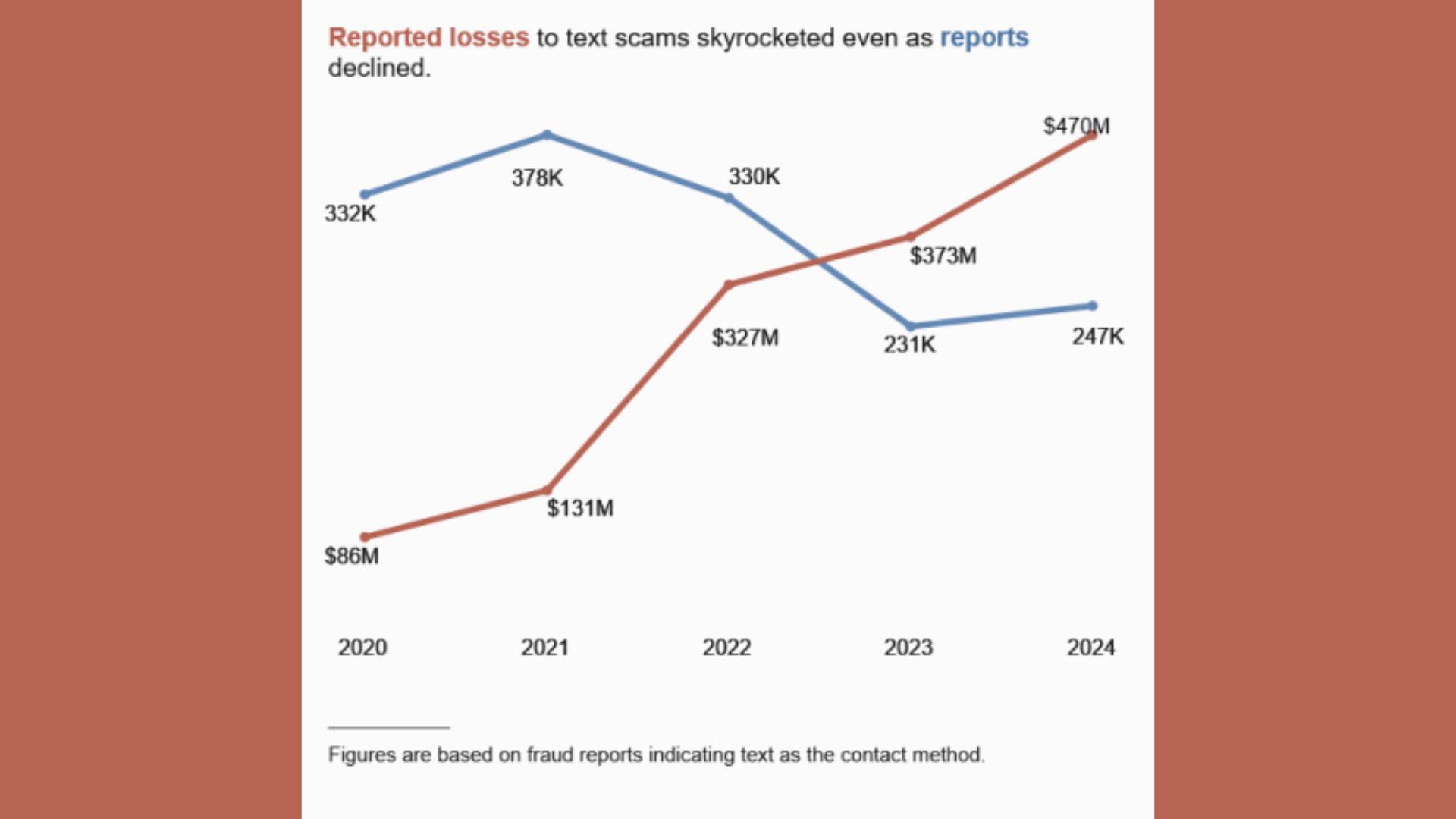 New Data Shows Top Text Message Scams of 2024; Overall Losses Hit $470 ...